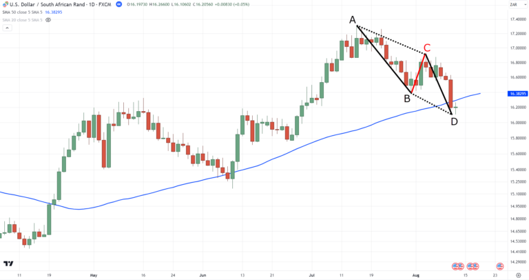 The Essential Guide to Mastering the ABCD Pattern in Trading