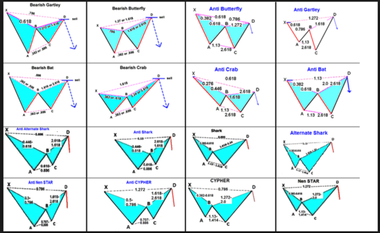 The Essential Guide to Mastering the ABCD Pattern in Trading