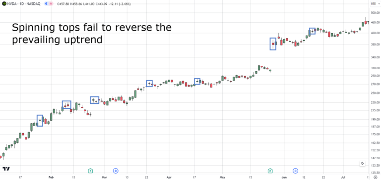 The Definitive Guide To Spinning Top Candlestick Pattern