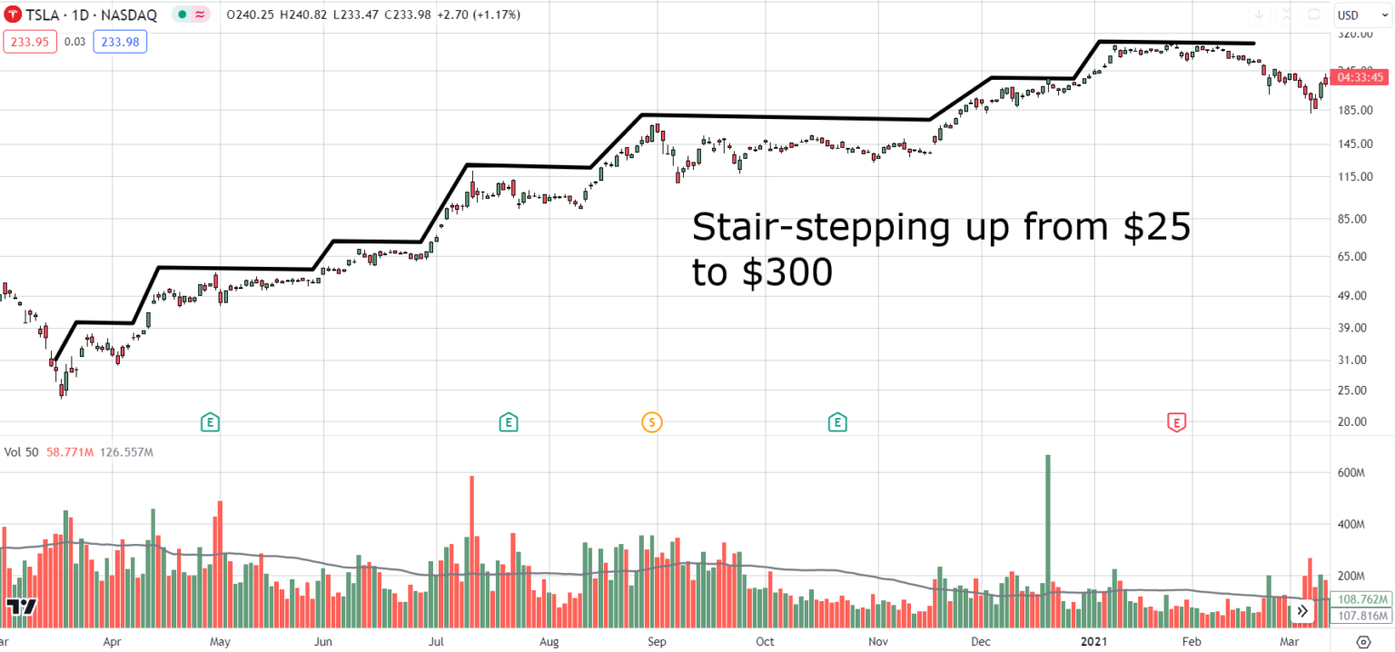 Parabolic Stock Trading Strategy (The Essential Guide)