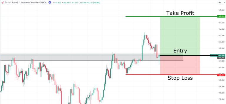 The Complete Guide To Bracket Orders | TradingwithRayner