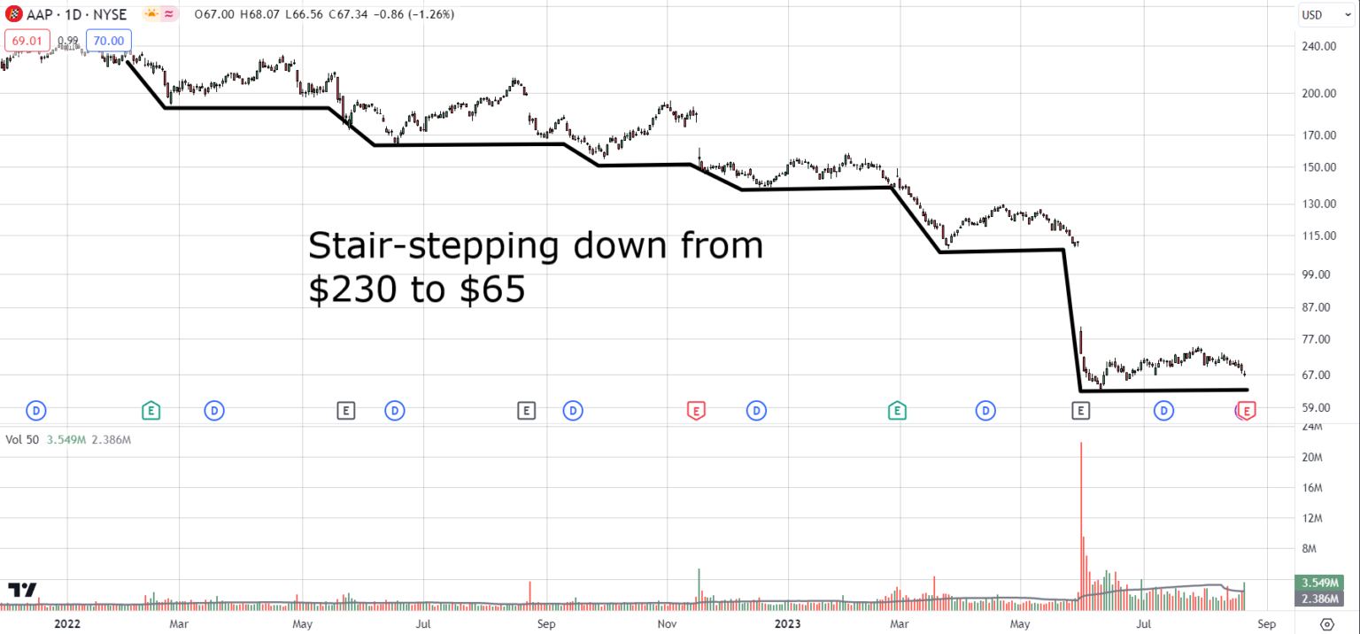 Parabolic Stock Trading Strategy (The Essential Guide)