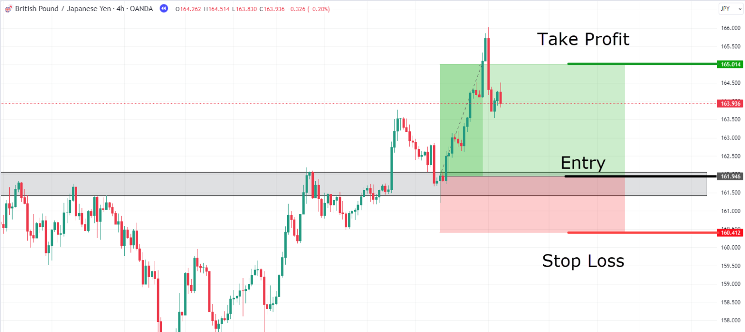 The Complete Guide To Bracket Orders | TradingwithRayner