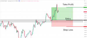 The Complete Guide To Bracket Orders | TradingwithRayner