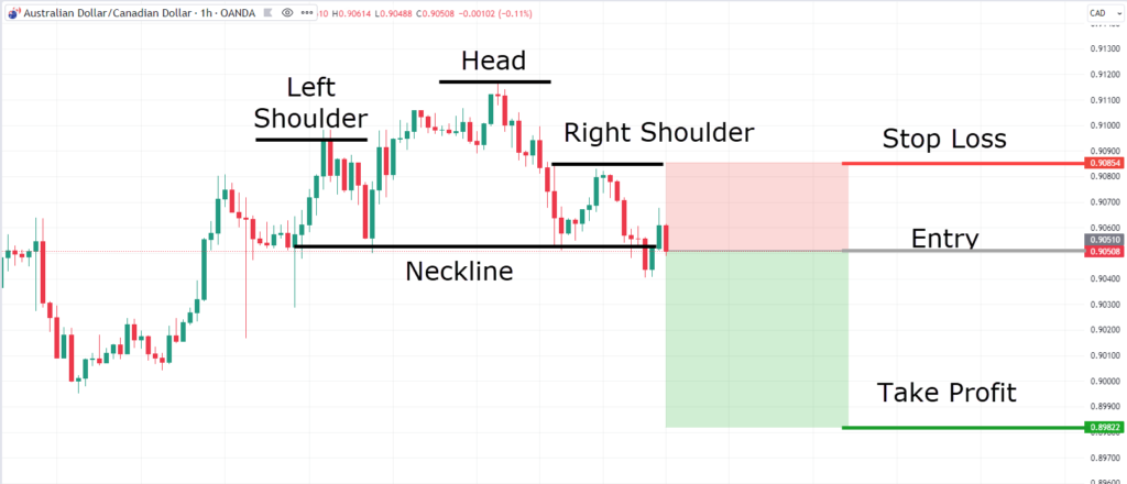 The Complete Guide To Bracket Orders | TradingwithRayner