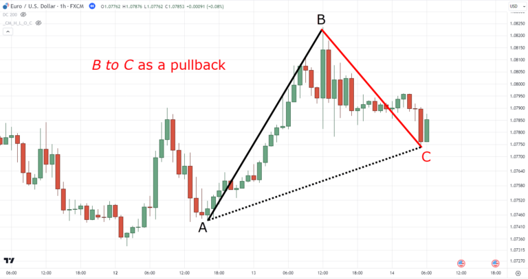 The Essential Guide to Mastering the ABCD Pattern in Trading