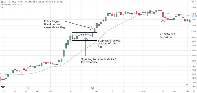 The Definitive Guide To Spinning Top Candlestick Pattern