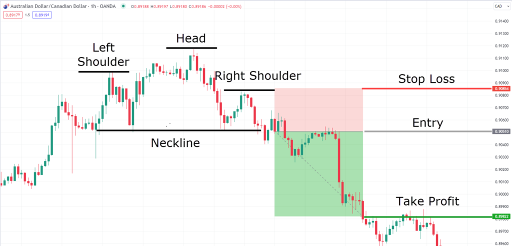 The Complete Guide To Bracket Orders | TradingwithRayner