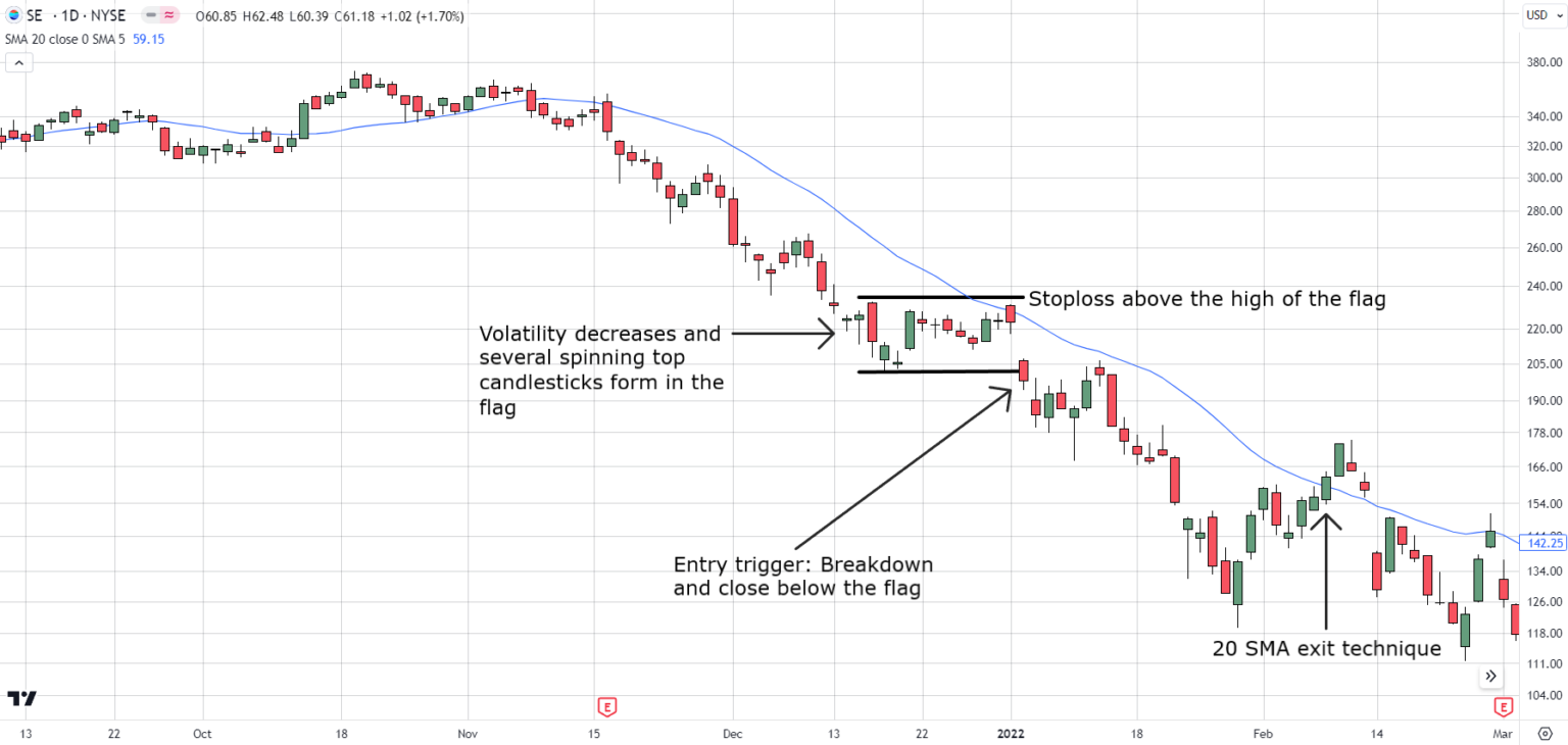 The Definitive Guide To Spinning Top Candlestick Pattern