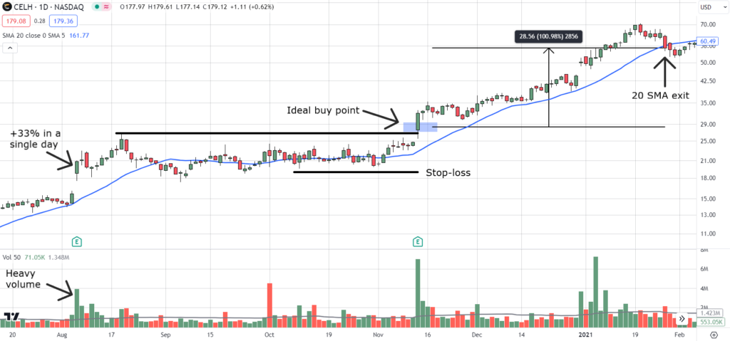 Parabolic Stock Trading Strategy (The Essential Guide)
