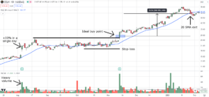 Parabolic Stock Trading Strategy (The Essential Guide)