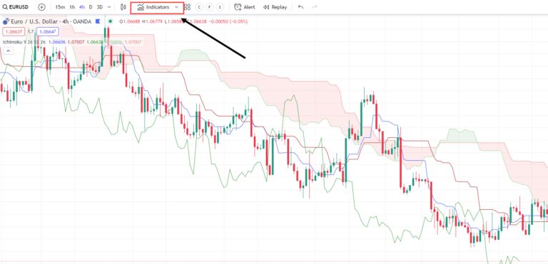 A Beginner’s Guide To Ichimoku Cloud Strategy | TradingwithRayner