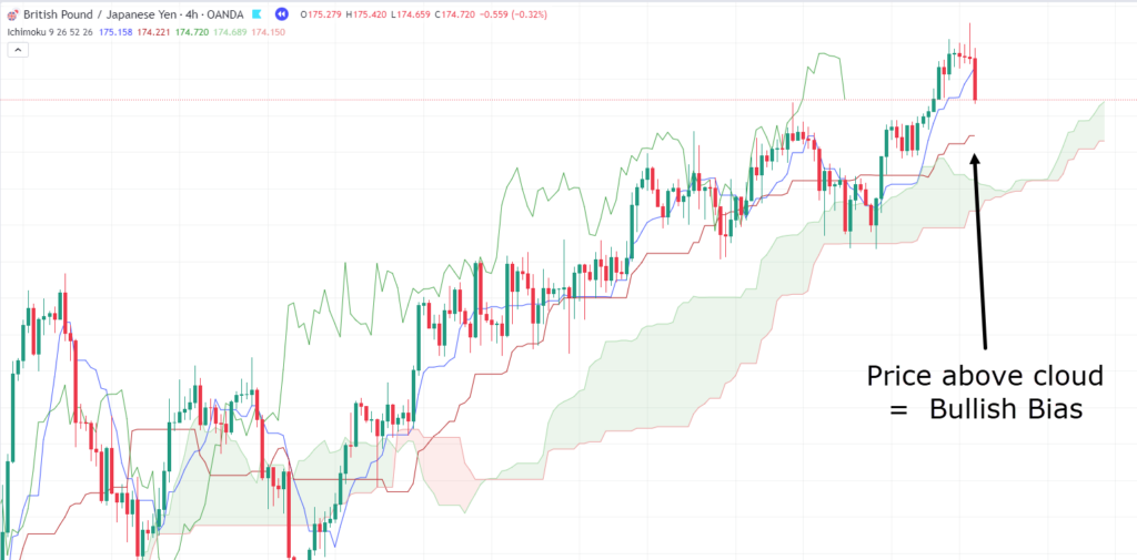 A Beginner’s Guide To Ichimoku Cloud Strategy | TradingwithRayner