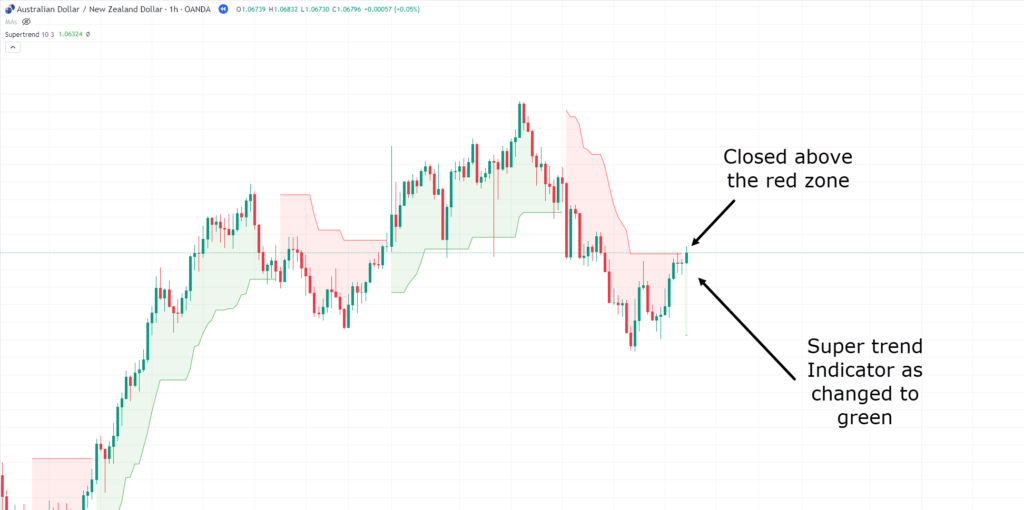 The Complete Guide To Supertrend Indicator