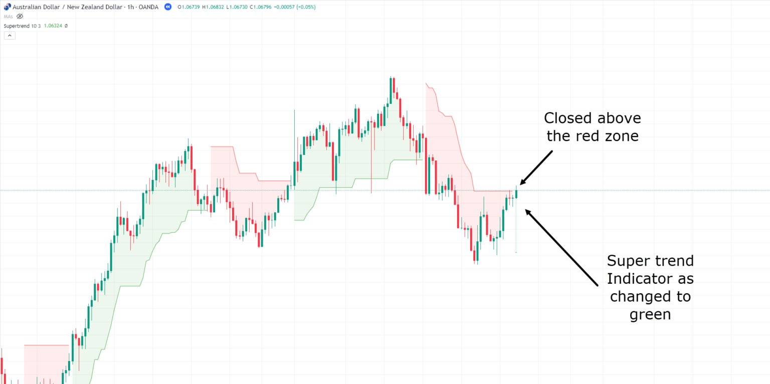 The Complete Guide To Supertrend Indicator