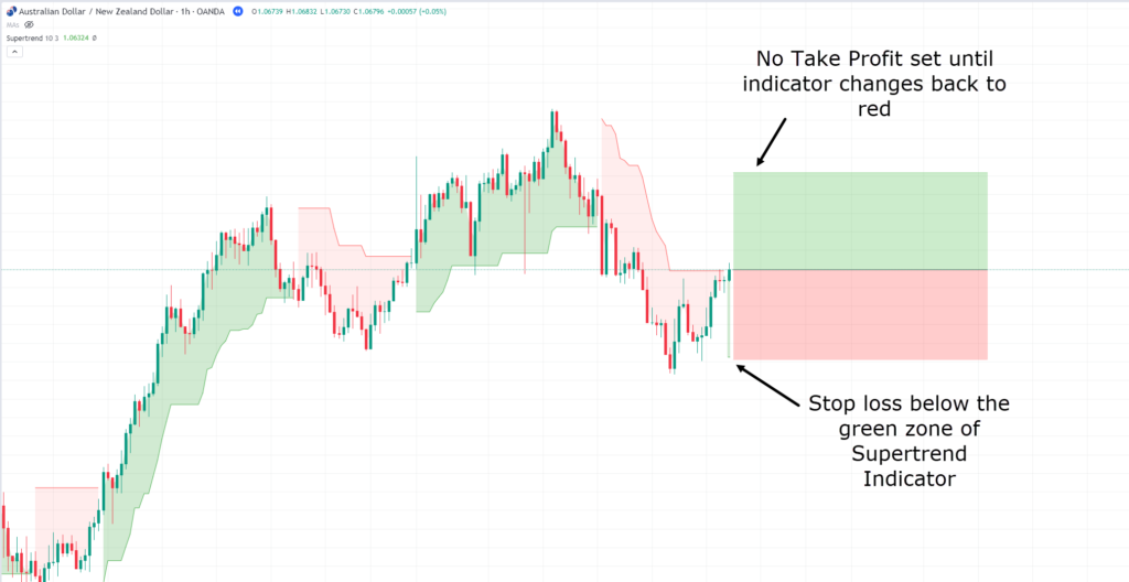 The Complete Guide To Supertrend Indicator