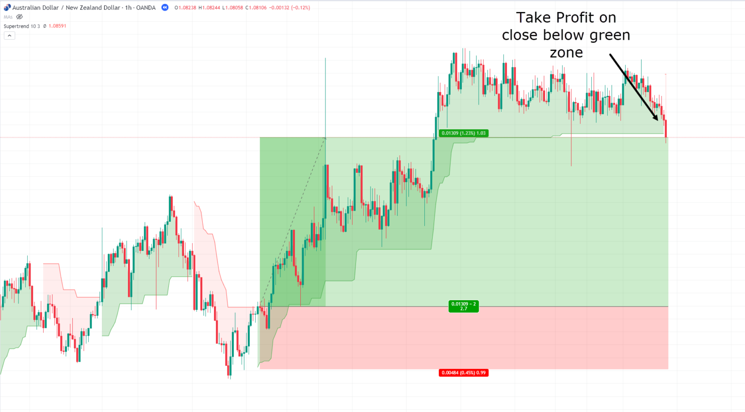 The Complete Guide To Supertrend Indicator