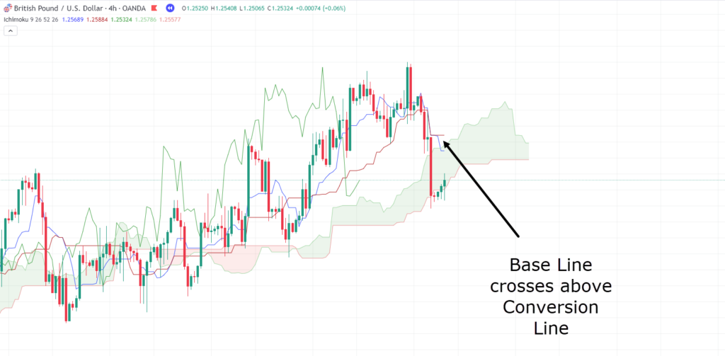 A Beginner’s Guide To Ichimoku Cloud Strategy | TradingwithRayner