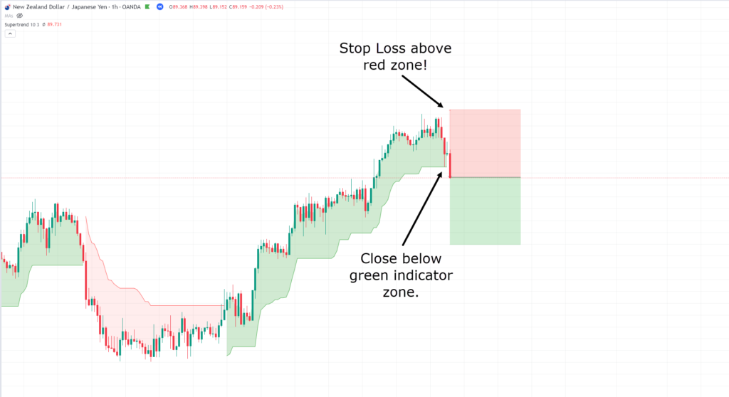 The Complete Guide To Supertrend Indicator