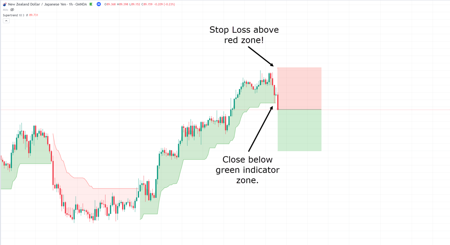 The Complete Guide To Supertrend Indicator