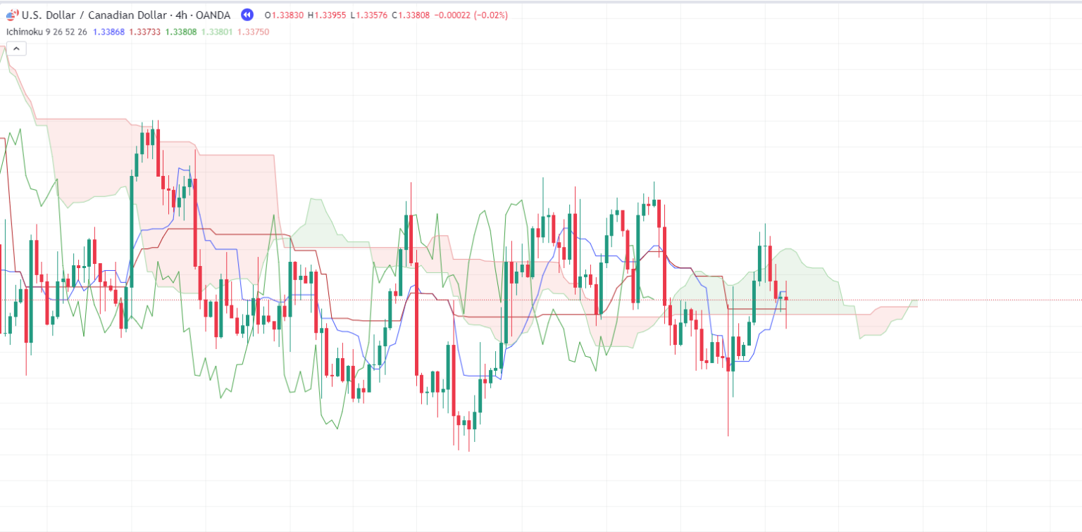 A Beginner’s Guide To Ichimoku Cloud Strategy | TradingwithRayner