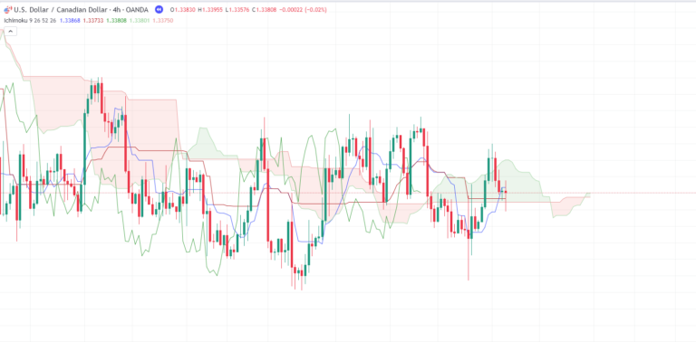 A Beginner’s Guide To Ichimoku Cloud Strategy | TradingwithRayner