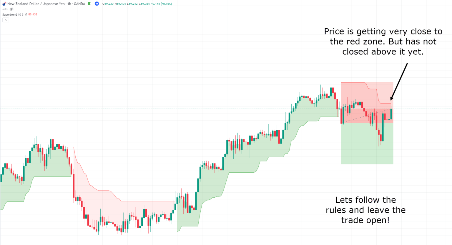 The Complete Guide To Supertrend Indicator