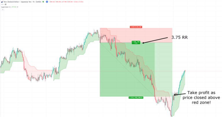 The Complete Guide To Supertrend Indicator