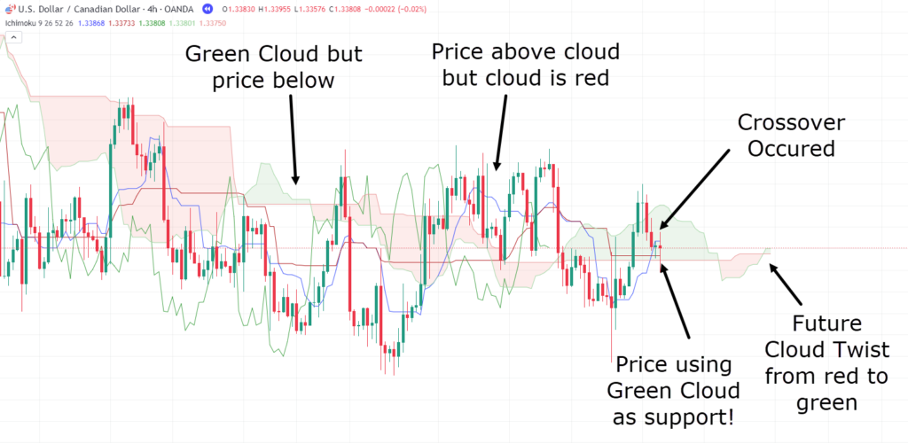 A Beginner’s Guide To Ichimoku Cloud Strategy | TradingwithRayner