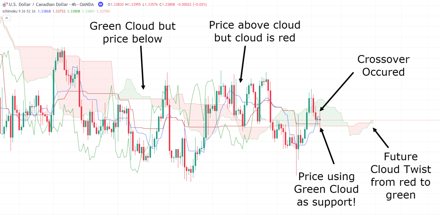 A Beginner’s Guide To Ichimoku Cloud Strategy | TradingwithRayner