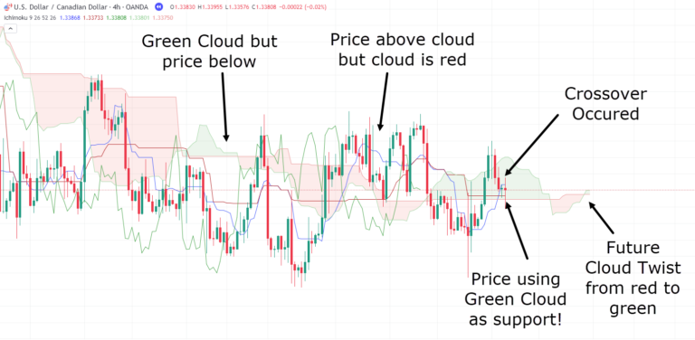 A Beginner’s Guide To Ichimoku Cloud Strategy | TradingwithRayner