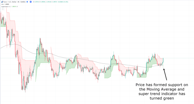 The Complete Guide To Supertrend Indicator