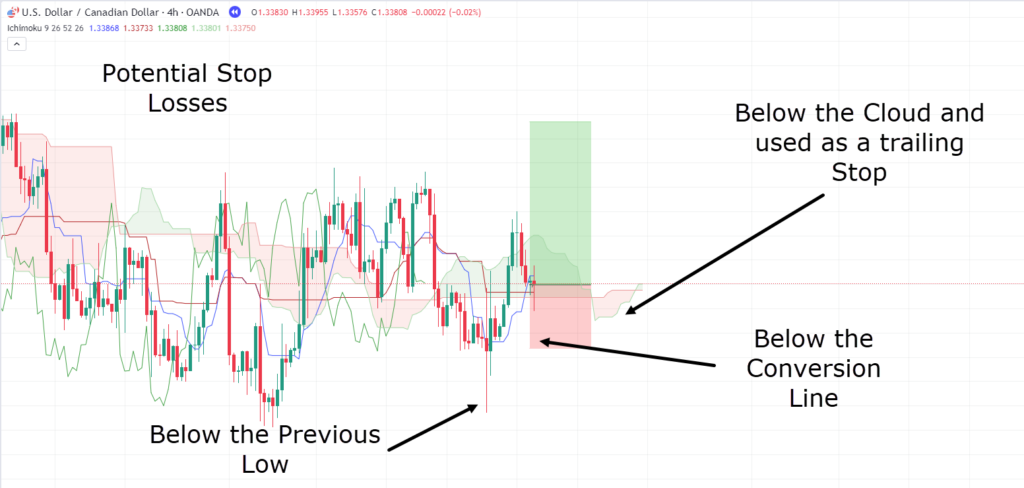 A Beginner’s Guide To Ichimoku Cloud Strategy | TradingwithRayner