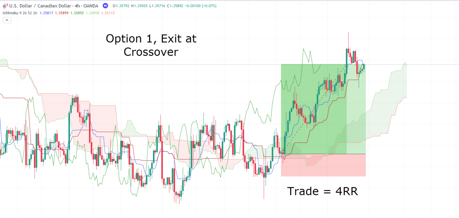 A Beginner’s Guide To Ichimoku Cloud Strategy | TradingwithRayner