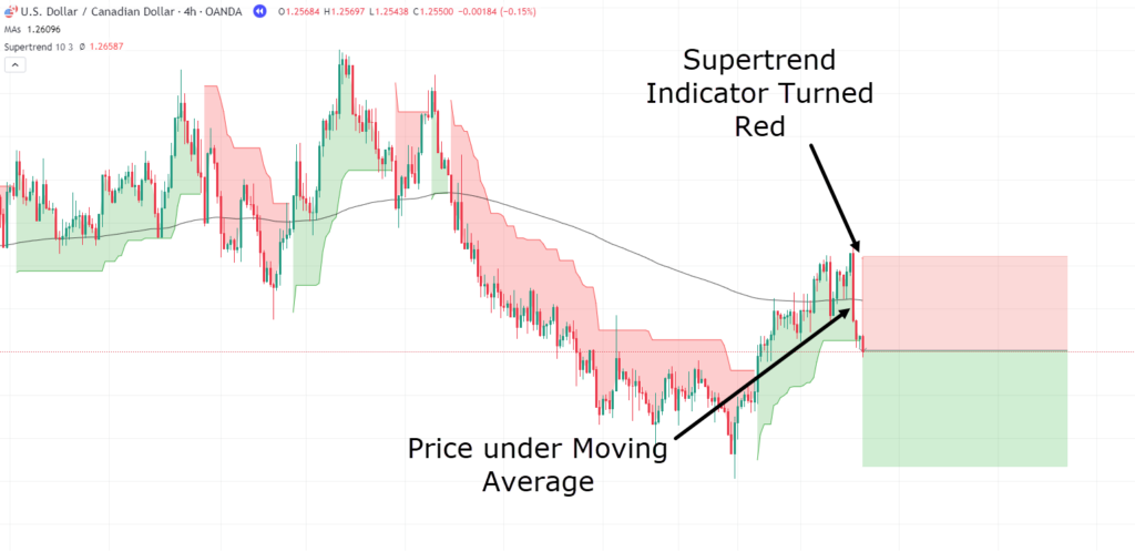 The Complete Guide To Supertrend Indicator