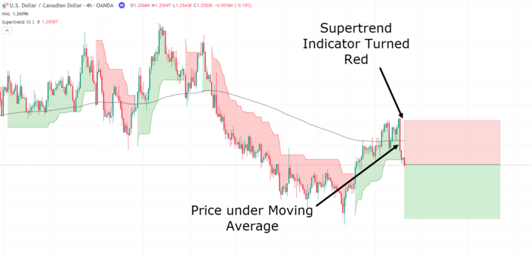 The Complete Guide To Supertrend Indicator