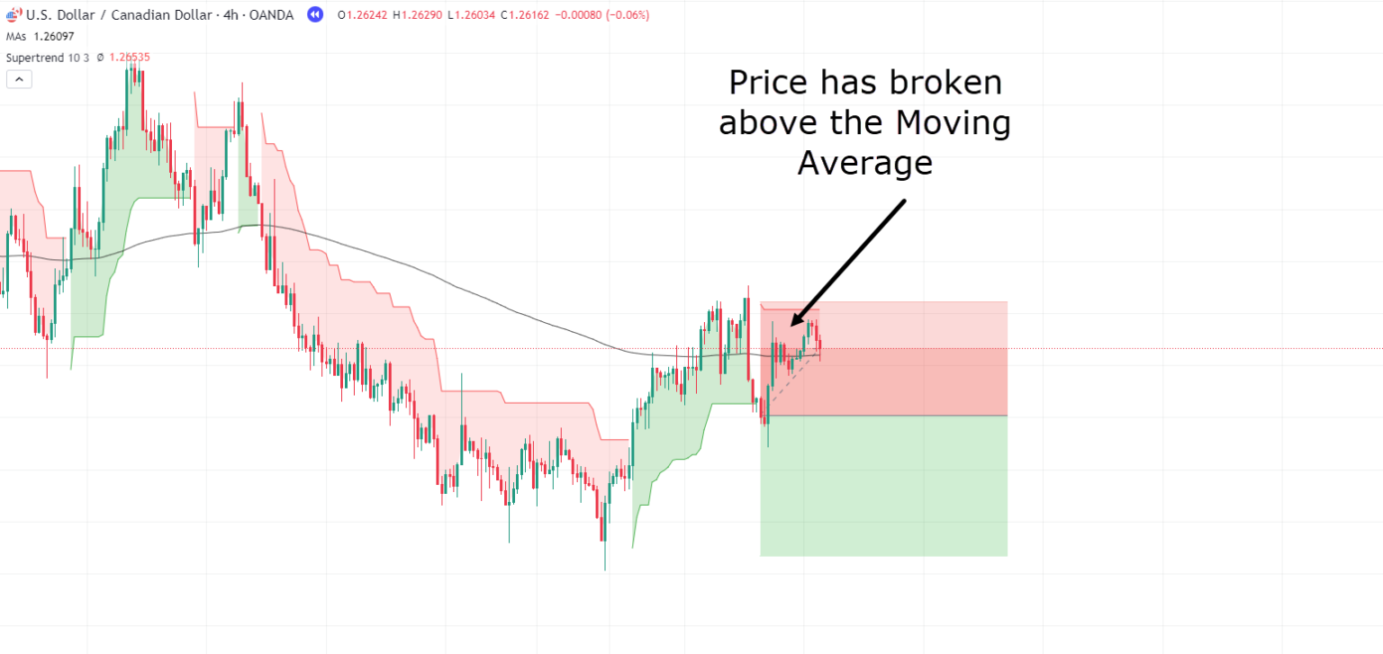 The Complete Guide To Supertrend Indicator