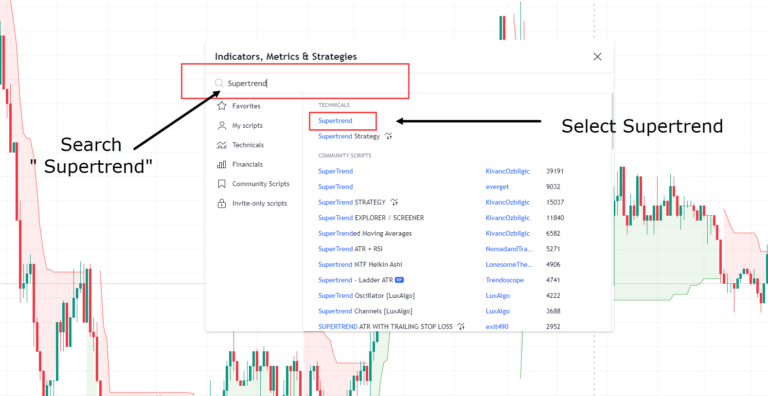 The Complete Guide To Supertrend Indicator