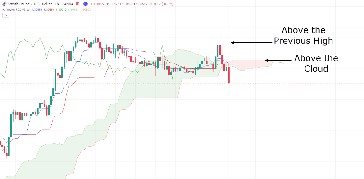 A Beginner’s Guide To Ichimoku Cloud Strategy | TradingwithRayner
