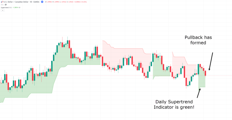The Complete Guide To Supertrend Indicator