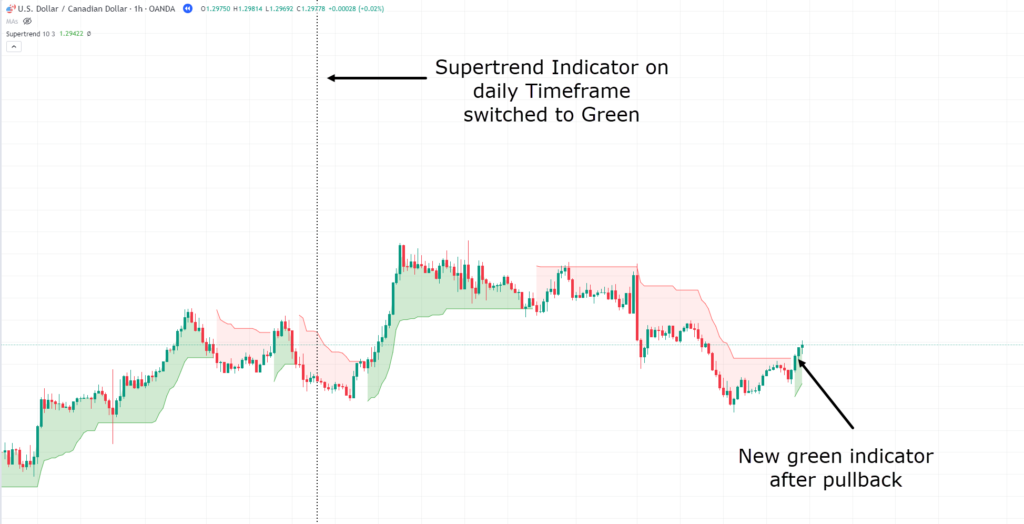The Complete Guide To Supertrend Indicator