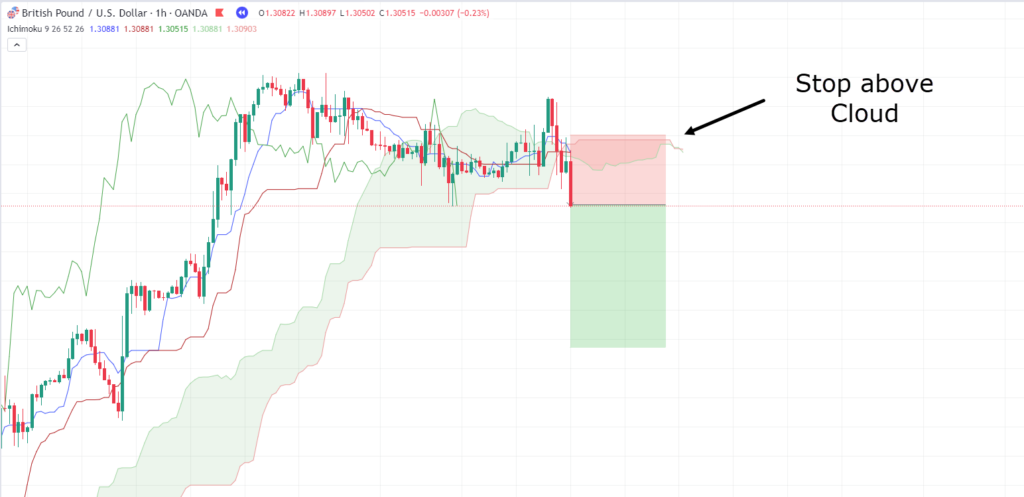 A Beginner’s Guide To Ichimoku Cloud Strategy | TradingwithRayner