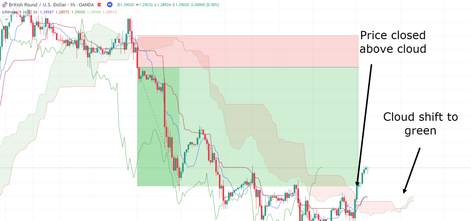 A Beginner’s Guide To Ichimoku Cloud Strategy | TradingwithRayner