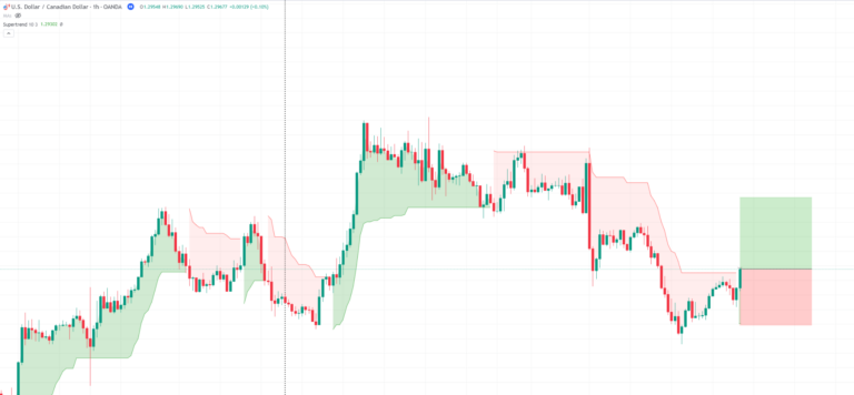 The Complete Guide To Supertrend Indicator