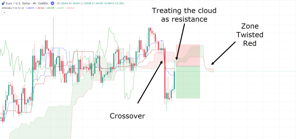 A Beginner’s Guide To Ichimoku Cloud Strategy | TradingwithRayner