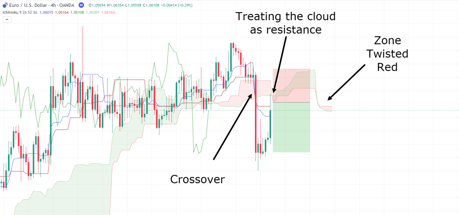 A Beginner’s Guide To Ichimoku Cloud Strategy | TradingwithRayner