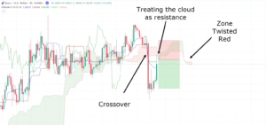 A Beginner’s Guide To Ichimoku Cloud Strategy | TradingwithRayner