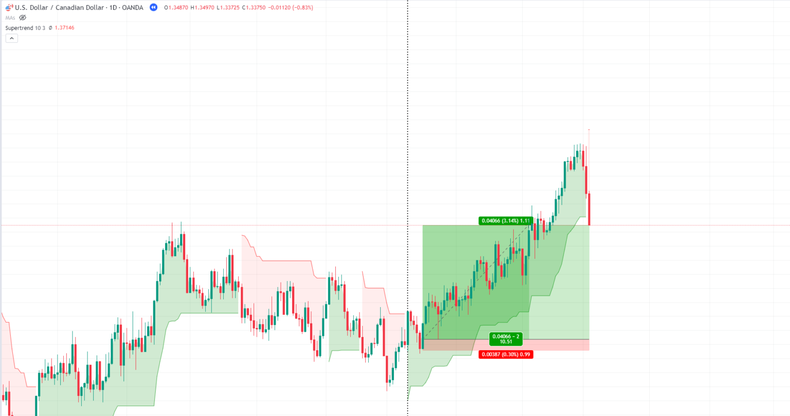 The Complete Guide To Supertrend Indicator