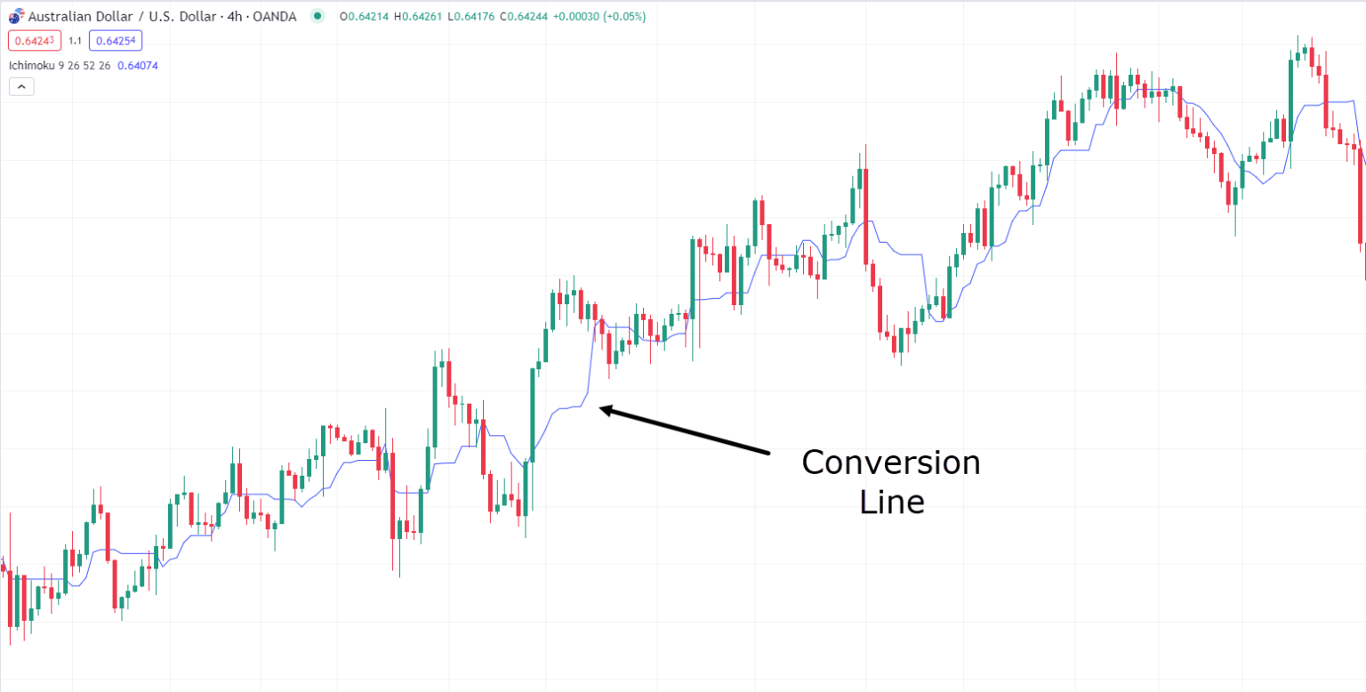 A Beginner’s Guide To Ichimoku Cloud Strategy | TradingwithRayner