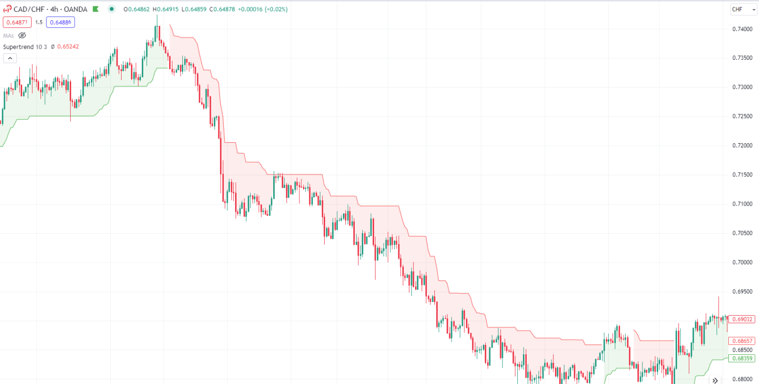 The Complete Guide To Supertrend Indicator